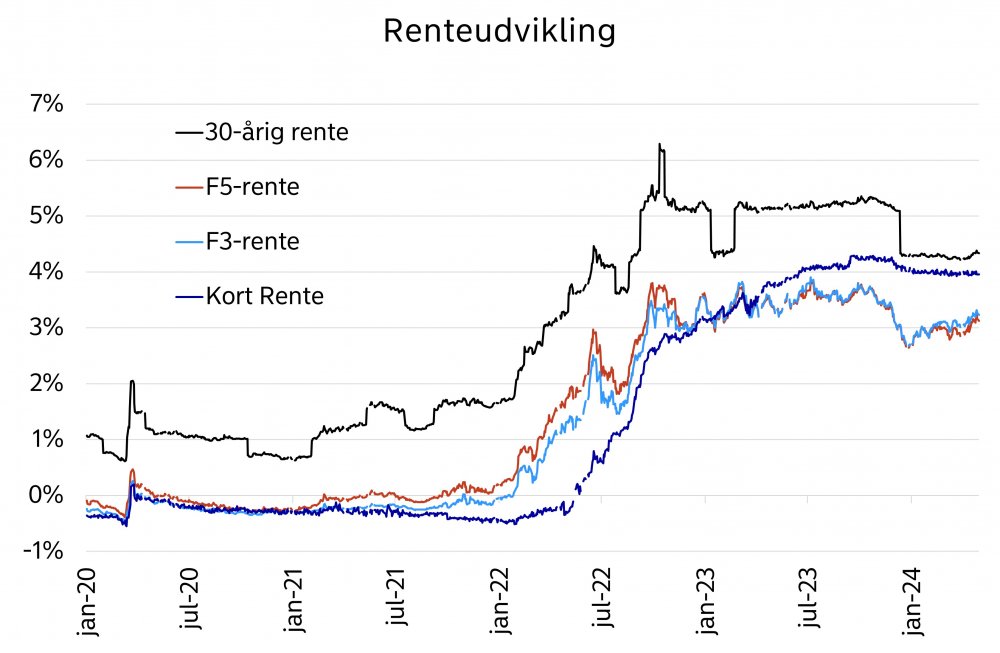 2024_05 Ny renteprognose fra Nordea | Nyt fra Nordea